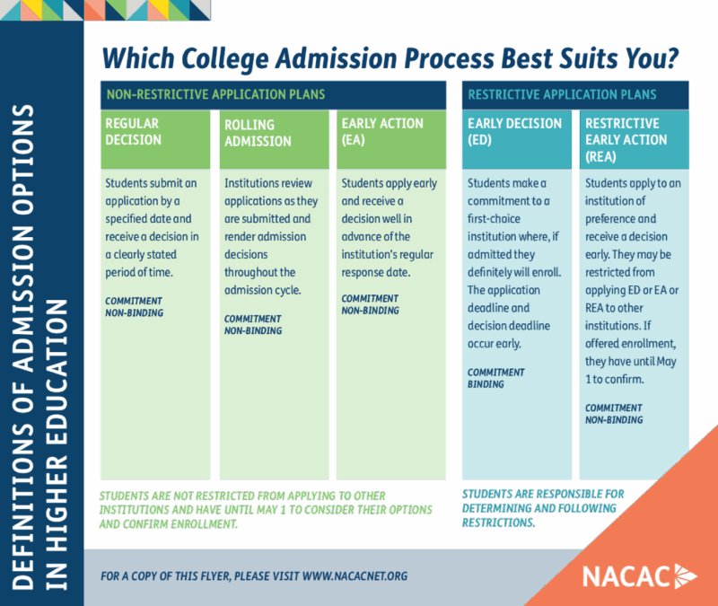 Understanding the Different Types of College Admission Processes ...