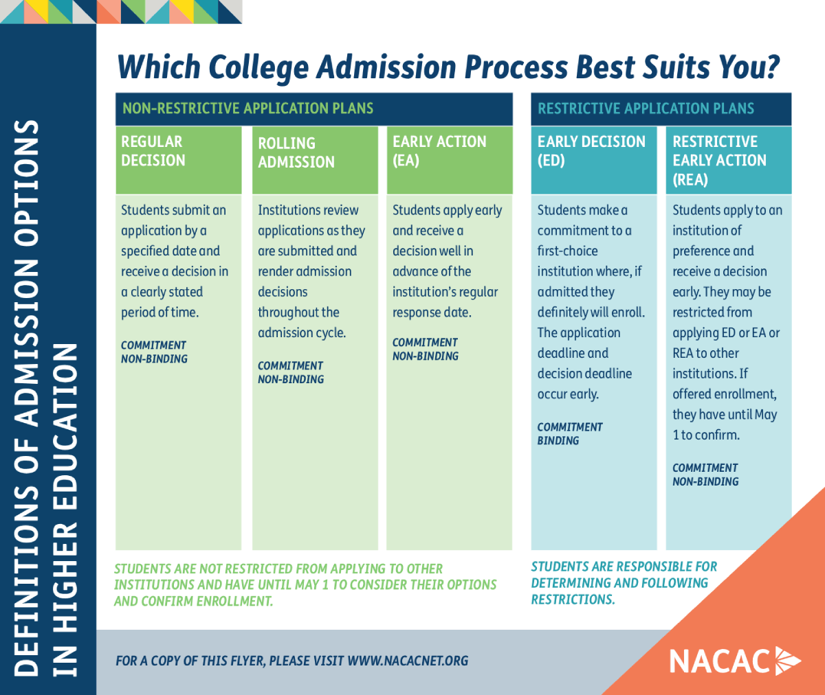 Understanding the Different Types of College Admission Processes ...